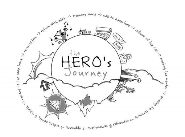 More Variations of the Classic Hero’s Journey Graphic - The Hero Place